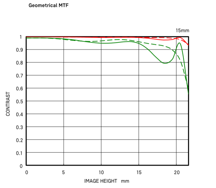SIGMA | 15mm F1.4 DG DN DIAGONAL FISHEYE | Art - Sigma